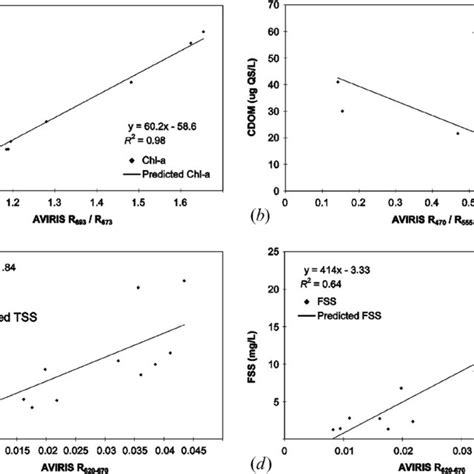 Regression Line Fit Plot Ofa Aviris Chl A Ratio B Cdom Ratio C