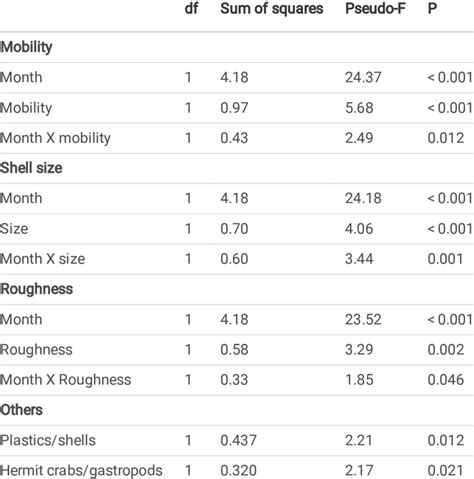 Results Of Two Way Permanova 9999 Permutations For Epibiont