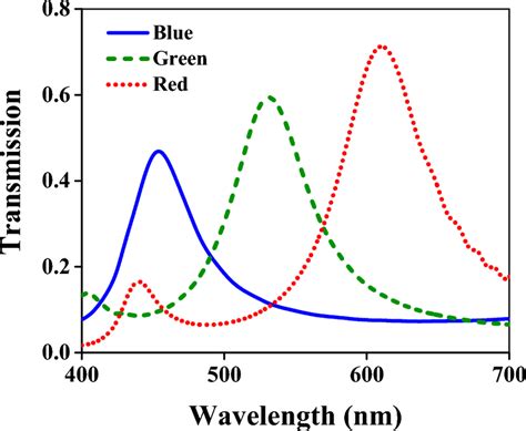 The Transmission Spectra For A Device With The Sio2 Layer The Solid