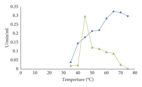 Optimum Temperature Incubation Of B Licheniformis Blue And B Cereus Download Scientific