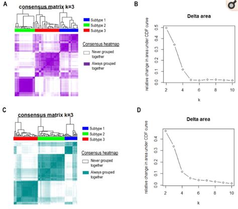 ConsensusClusterPlus未选择最优阈值的用法案例 生信人