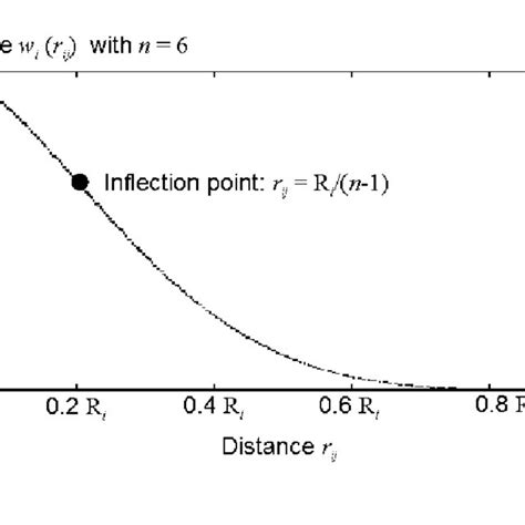 Weight Function Equation 22 With N 6 Download Scientific Diagram