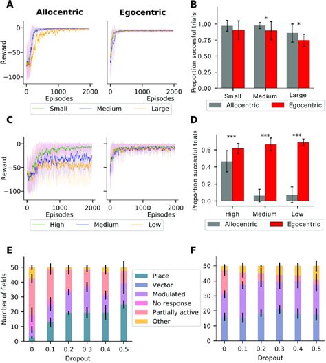 Preferred Strategy Use Leads To Superior Task Generalization A