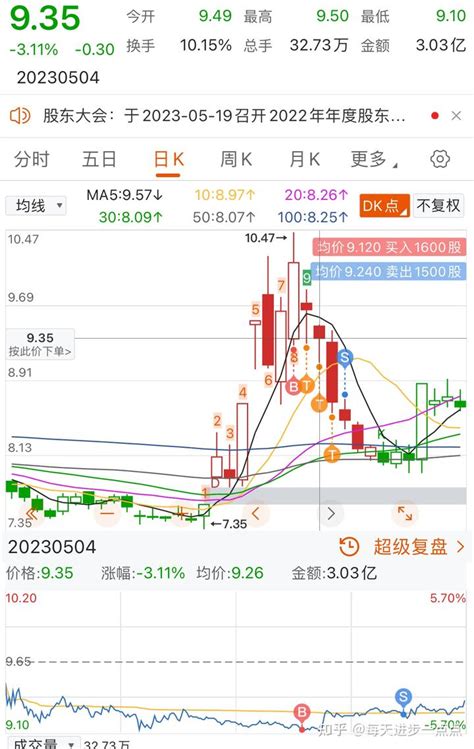 五月份亏损最大的一笔交易 知乎