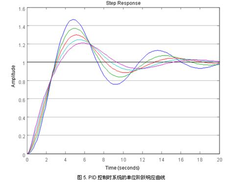 Pid控制作用分析 知乎