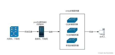 内网环境下邮件告警解决方案：postfix中继与公网节点 csdn博客