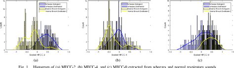 Figure 1 From Evaluation Of Mel Frequency Cepstrum For Wheeze Analysis Semantic Scholar