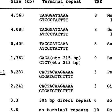 5 Characteristic Sequence Features Of Maize Transposable Elements