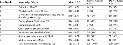 MetS Knowledge Scores By Scale Item Download Scientific Diagram
