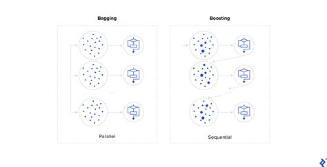 Kaggle Champions Ensemble Methods In Machine Learning Toptal®