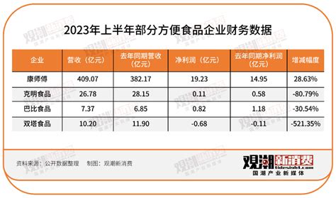 143家食品饮料企业半年报出炉九大品类逐一解读谁喜谁忧 CBNData