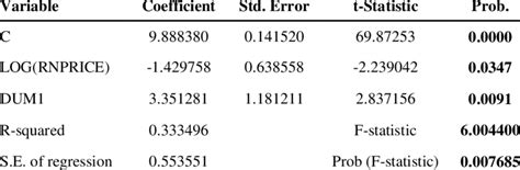 The Estimation Results Of Intermediate Gas Consumption In Iran During