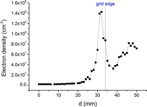 Axial Profile Of The Electron Density Estimated From Spectral