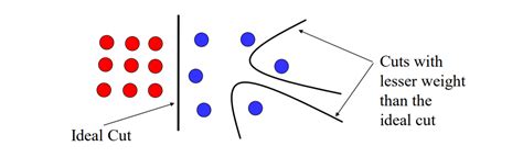 图像分割segmentation——k Means 最小割 归一化图割k Means算法中的k Cut Csdn博客