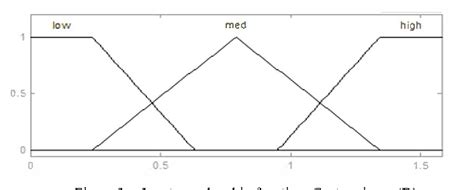 Figure 2 From Task Scheduling With Load Balancing For Computational Grid Using Nsga Ii With