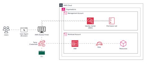 Senad Dizdarevic On Linkedin Aws Identitycenter Accessmanagement