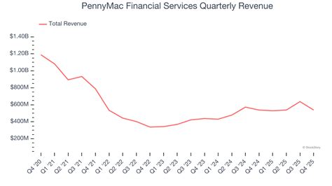 Pennymac Financial Services Nysepfsi Misses Q4 Cy2025 Revenue