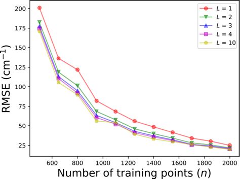 PDF Neural Network Gaussian Processes As Efficient Models Of Potential Energy Surfaces For