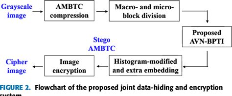 Figure 2 From Reversible Ambtc Based Data Hiding With Security