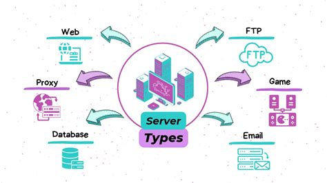 12 Different Types Of Servers TL Dev Tech