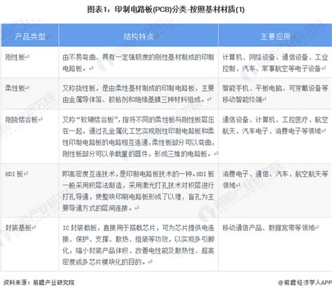 《2022年中国印制电路板pcb产业全景图谱》 第七届全球电子技术（重庆）展览会