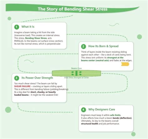 Understanding Bending Shear Stress And Beam Strength Conditions Artizono