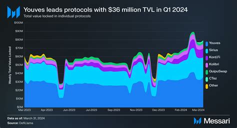 State Of Tezos Q1 2024 Messari