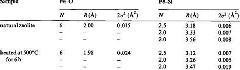 Final Fitting Parameters Obtained From The Fe K Edge Exafs Data