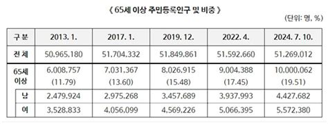 65세 이상 노인 1000만명 돌파한국 초고령화 사회 진입 네이버 포스트