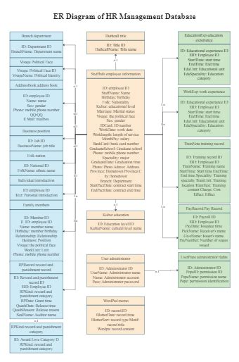 ER Diagram Of HR Management Database EdrawMax Editable Templates