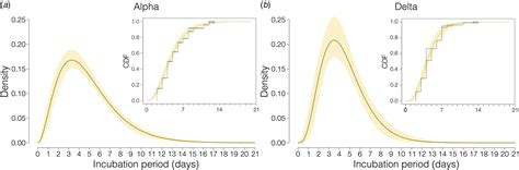Estimation Of The Incubation Period And Generation Time Of Sars Cov 2 Alpha And Delta Variants