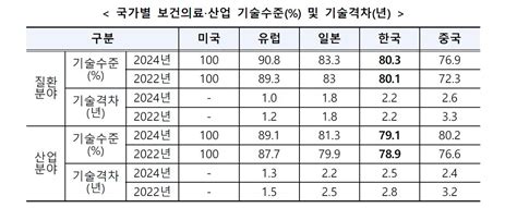 한국 보건의료 기술 미국의 80 수준 따라잡는 데 2년 걸린다 당신의 건강가이드 헬스조선