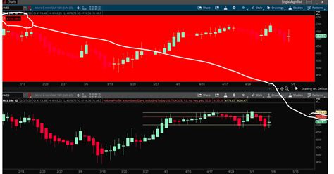 Volume Profile Indicator And Pocs For Thinkorswim Usethinkscript Community