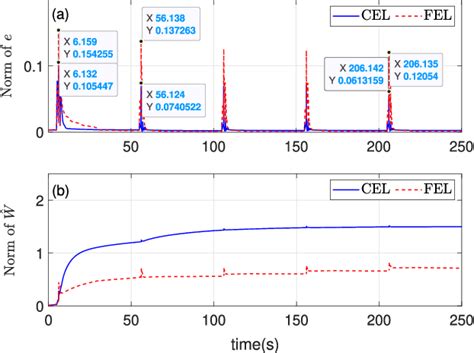 Figure 1 From Composite Error Learning Robot Control Using