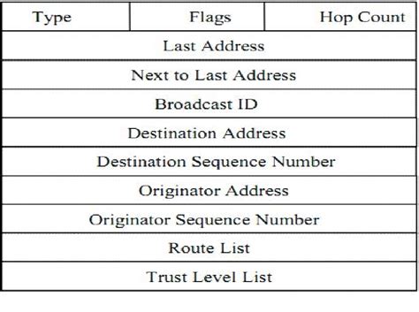 Figure 1 From Trusted Route Of Spatial Disjoint Multipath Routing Over Manet Semantic Scholar