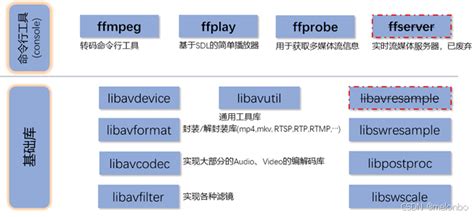 Ffmpeg的基本结构ffmpeg 架构 Csdn博客