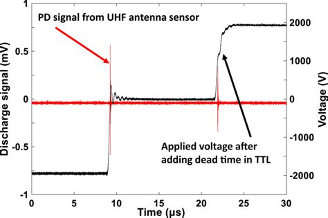 Partial Discharge Pd Signal From Uhf Antenna And Applied Voltage