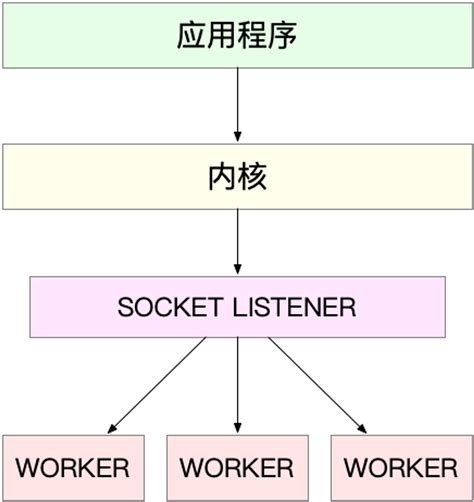 i o 多路复用模型 蛮荆