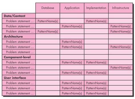 A Pattern Organizing Table Source Adapted From Microsoft 2004