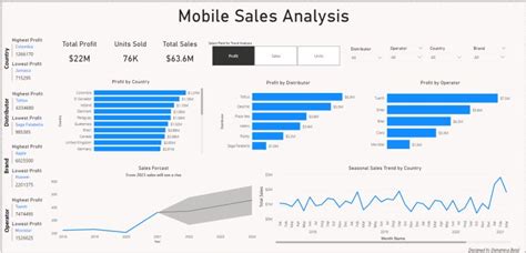 Fp20analytics Challenge5 Fp20analyticsmobilesales Dataanalyst Debatreya Betal