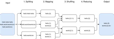 Development Of A Distributed Computing System Based On Mapreduce And