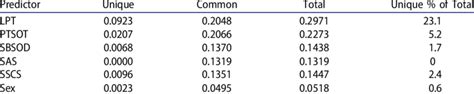 Commonality Coefficient Analysis For The Various Measures And Sex