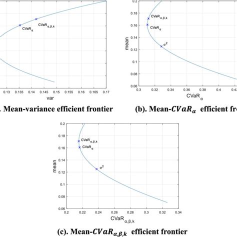 A Mean Variance Efficient Frontier B Mean Cvar α Efficient