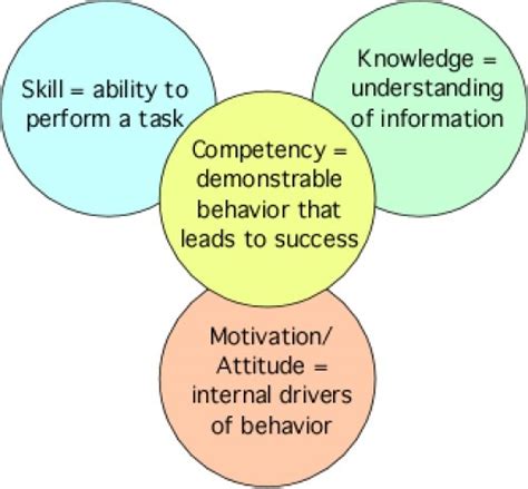 56 Best Images About Skills Knowledge And Attitude On Pinterest