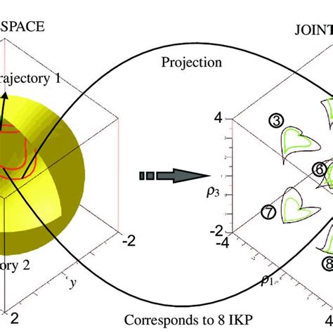 Representation Of The Trajectories With Singularity Surface Trajectory