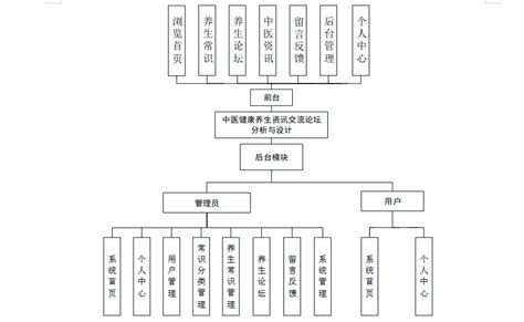 计算机毕业设计springboot中医健康养生资讯交流论坛分析与设计 基于spring Boot的中医养生资讯交流平台设计与实现 Spring
