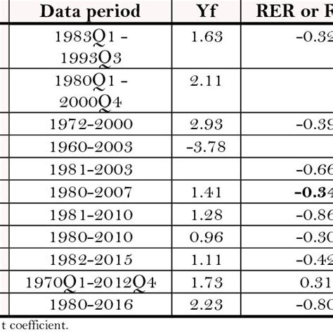 Pakistan Export Demand Elasticities Download Scientific Diagram
