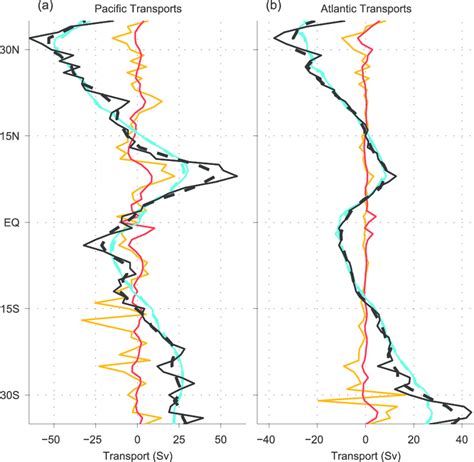 Zonally Integrated Values Sv Of The Terms In Sverdrup Balance In