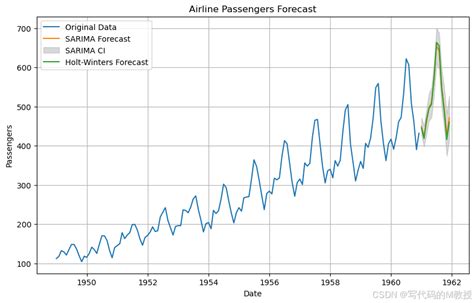用python实现时间序列模型实战——day 20 时间序列预测的综合练习用python实现时间序列模型实战———day20时间序列预测的综合练习 Csdn博客