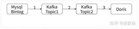 应用实践 海量数据，秒级分析！flinkdoris 构建实时数仓方案flink同步doris到kafka Csdn博客